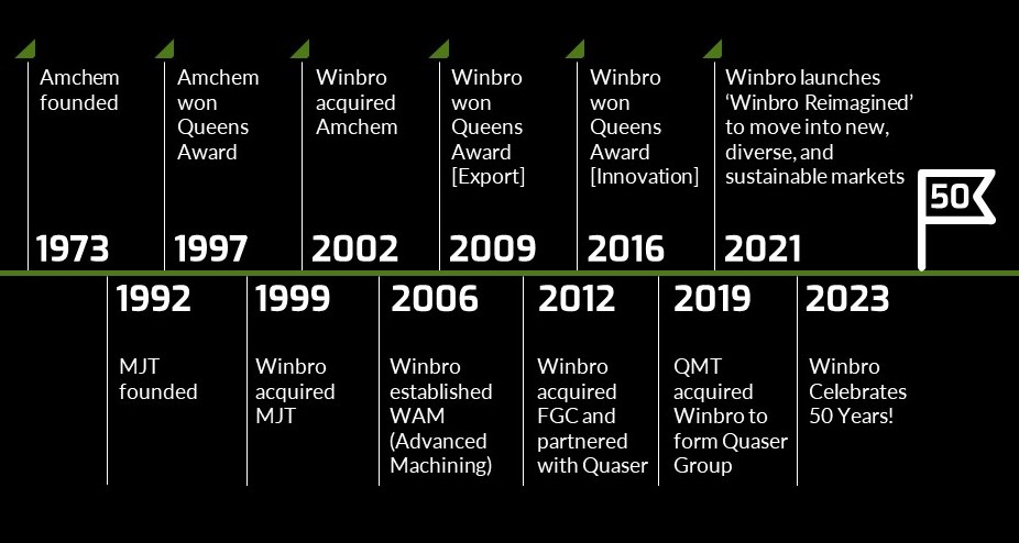 About Winbro - Precision Manufacturing Expertise | Winbro